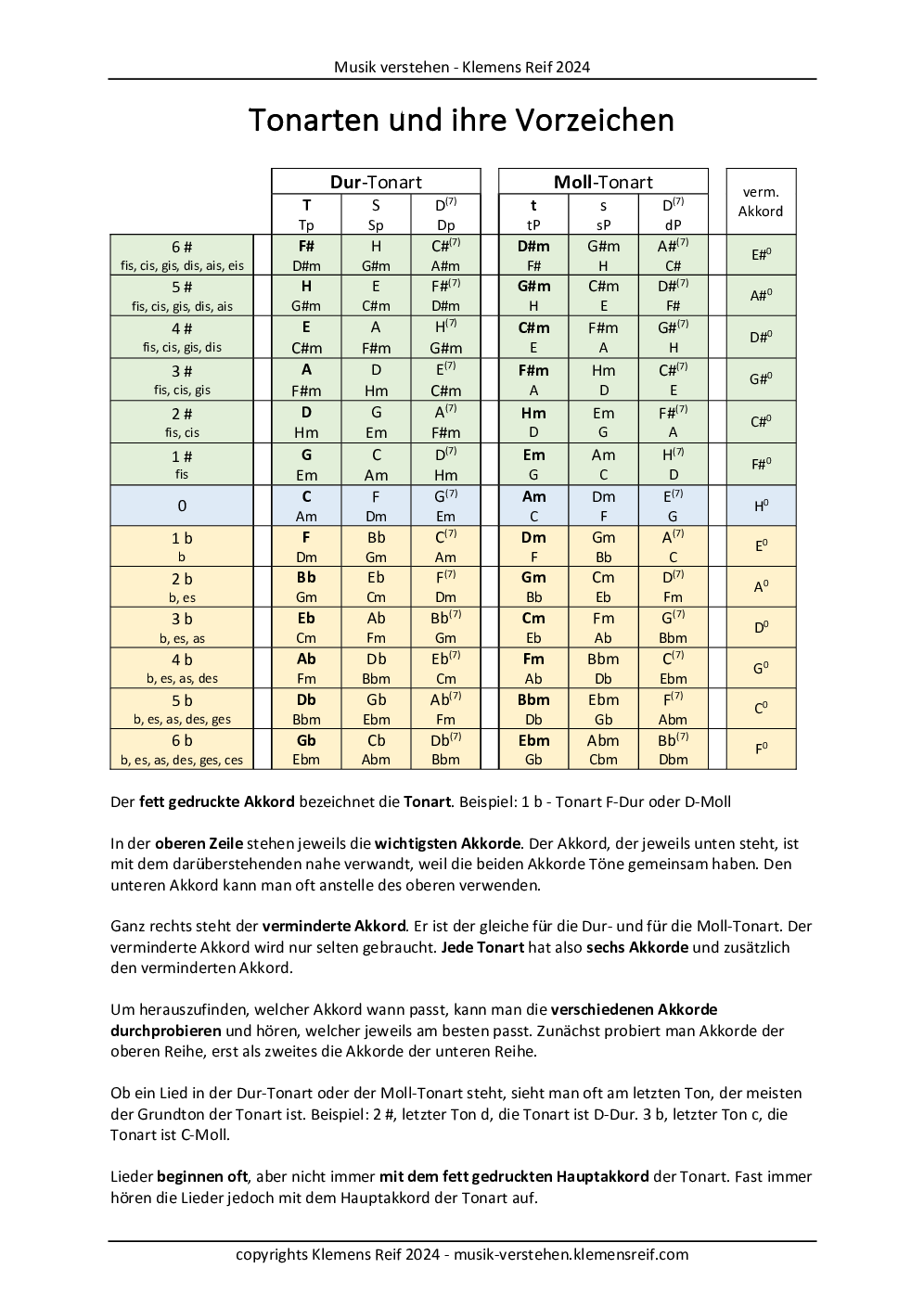 Welche Akkorde passen zum Lied? - Musik verstehen - Klemens Reif